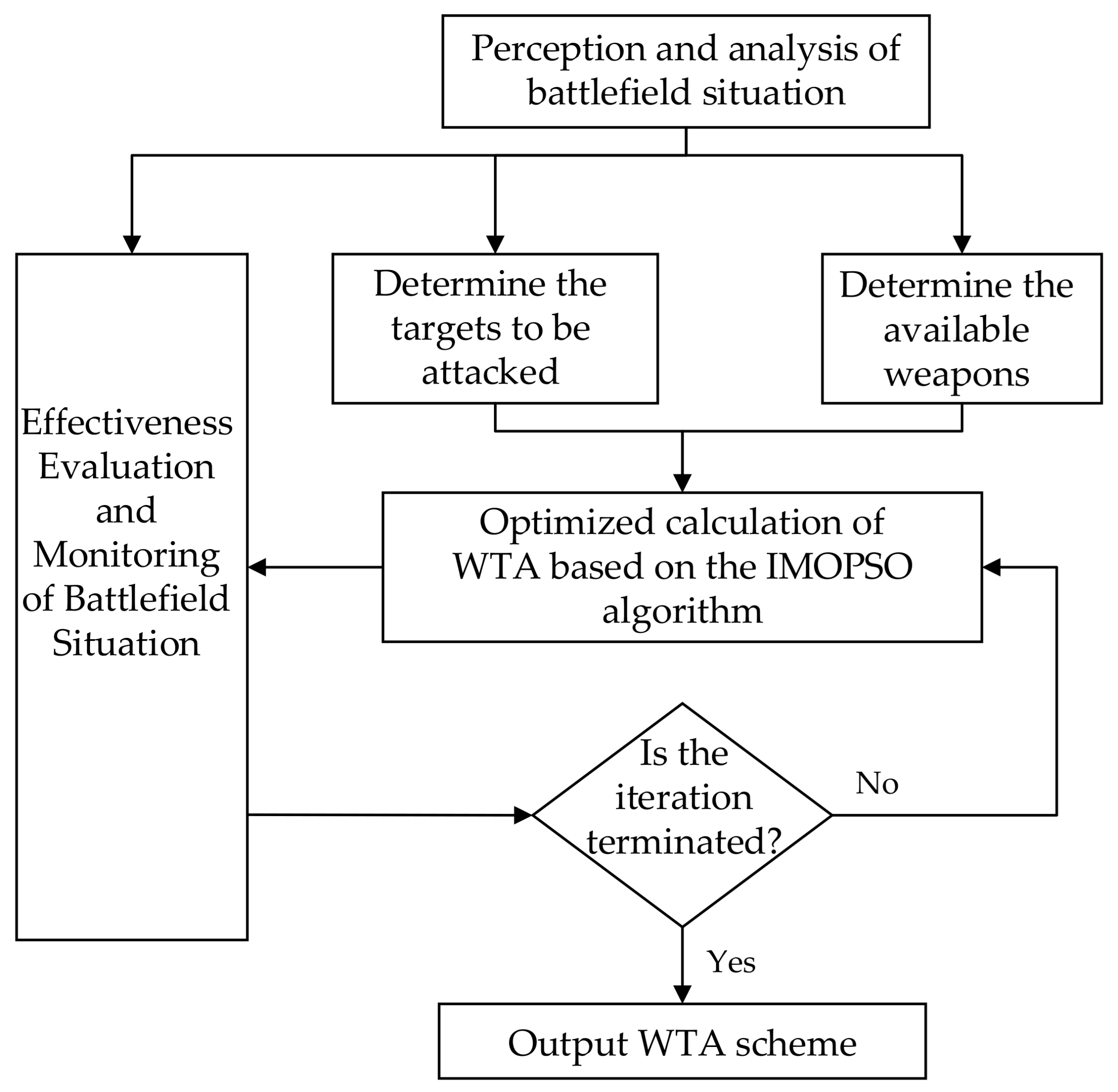 Applied Sciences | Free Full-Text | Solving the Dynamic Weapon Target Assignment Problem by an ...