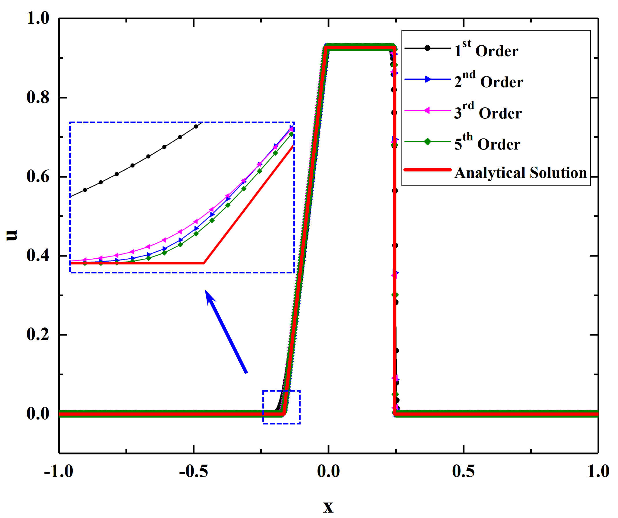 Research on Computational Method of Supersonic Inlet/Isolator Internal Flow