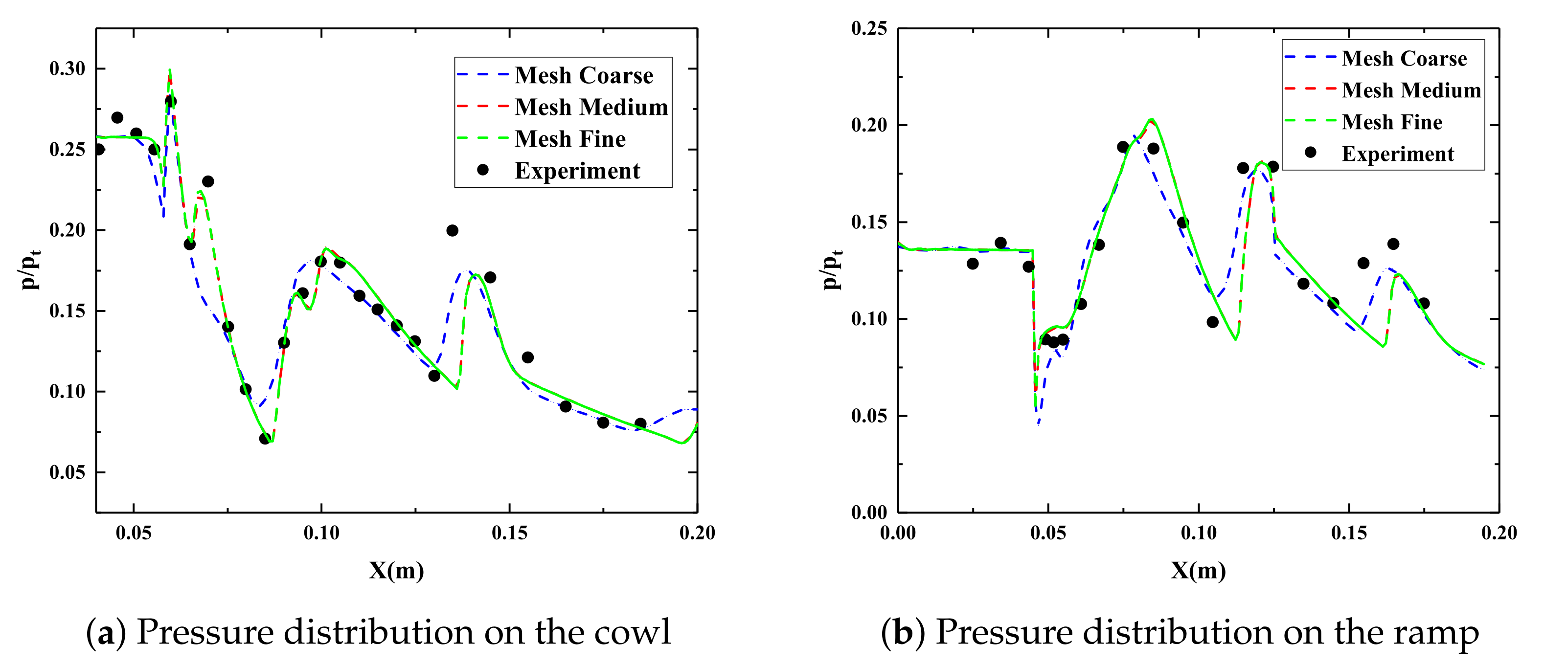 Research on Computational Method of Supersonic Inlet/Isolator Internal Flow