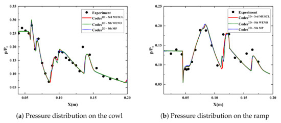 Research on Computational Method of Supersonic Inlet/Isolator Internal Flow