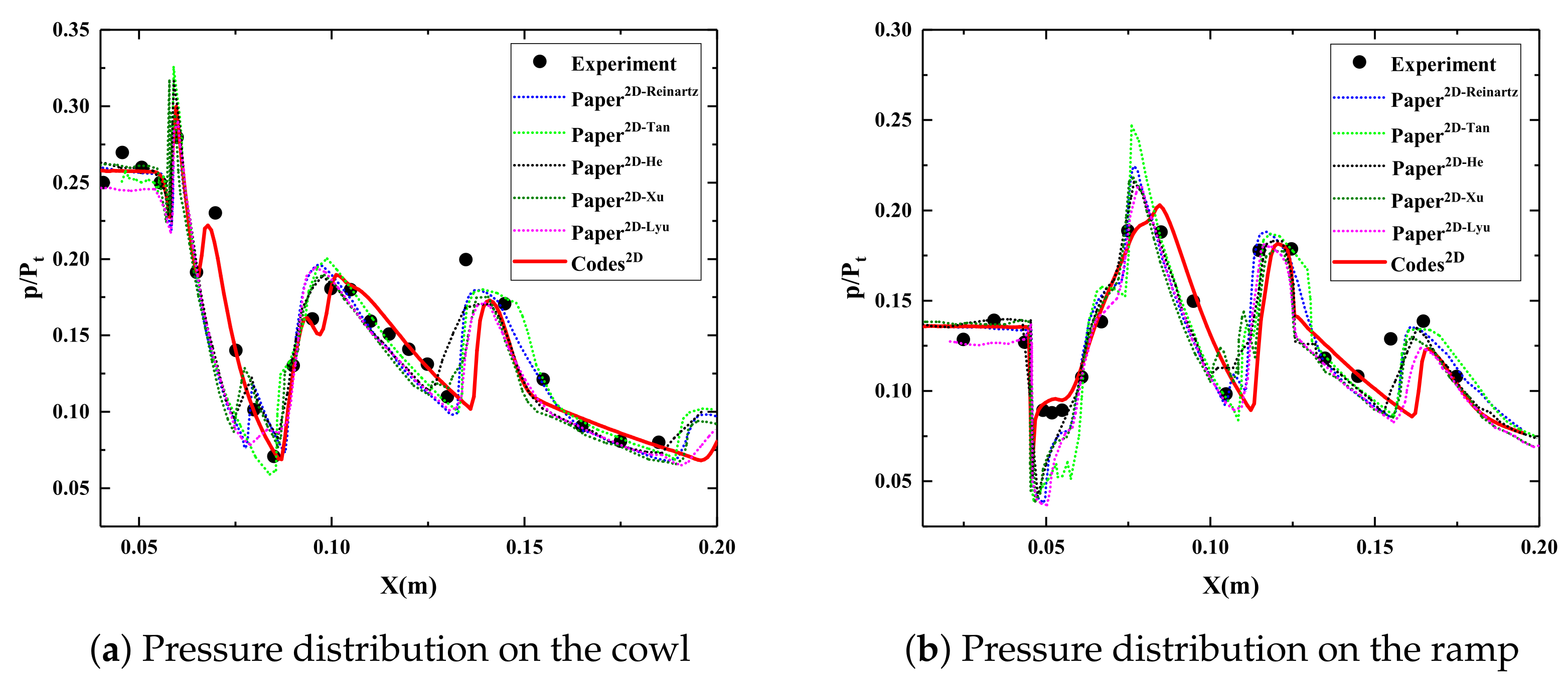 Research on Computational Method of Supersonic Inlet/Isolator Internal Flow
