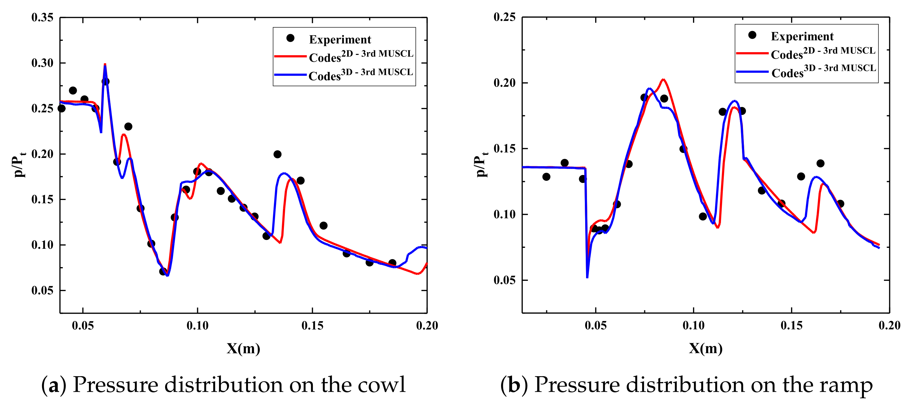 Research on Computational Method of Supersonic Inlet/Isolator Internal Flow
