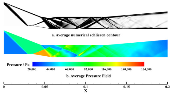 Research on Computational Method of Supersonic Inlet/Isolator Internal Flow