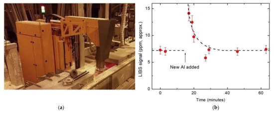 Review of Element Analysis of Industrial Materials by In-Line Laser ...