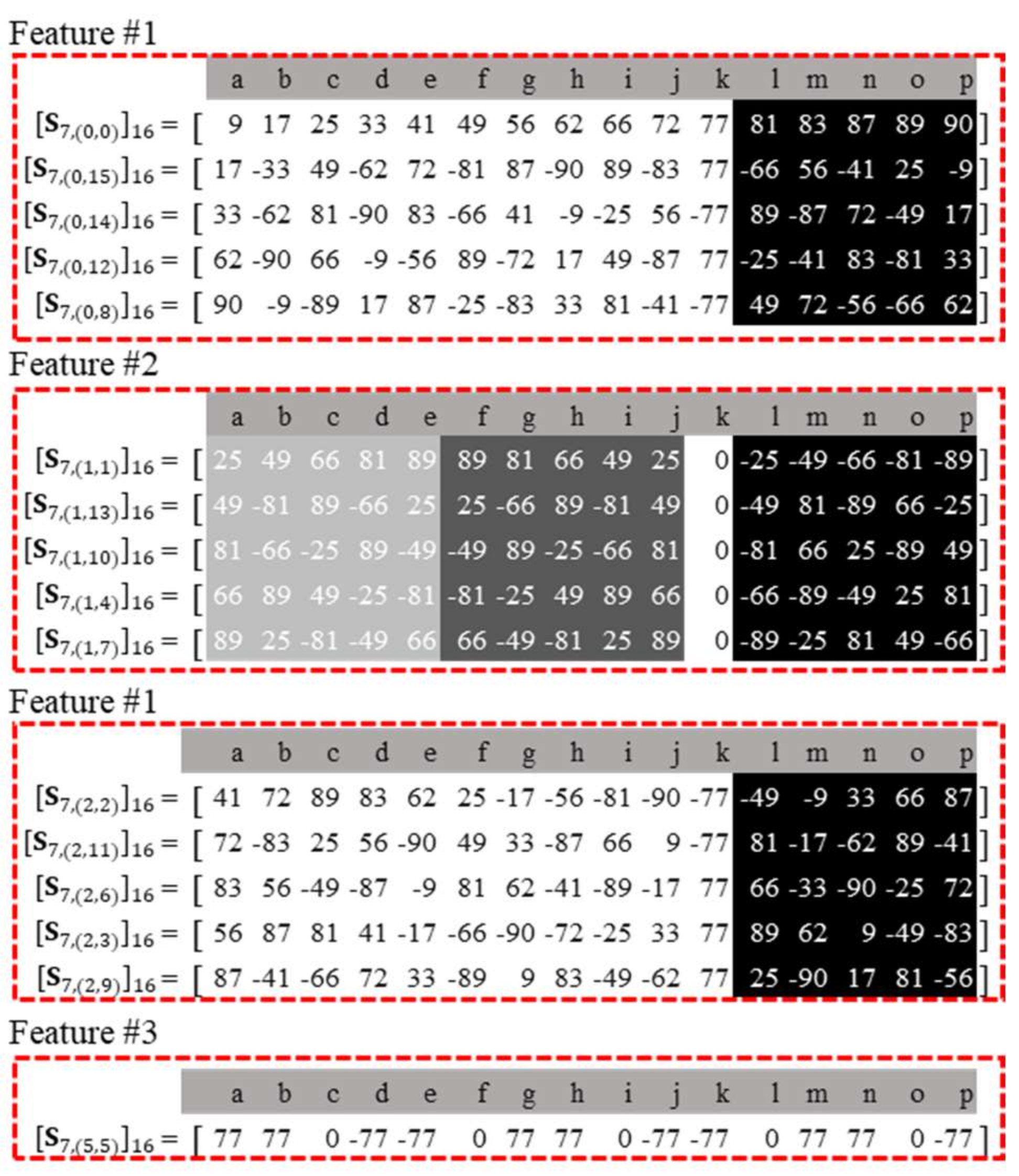 An Analytic Transform Kernel Derivation Method for Video Codecs