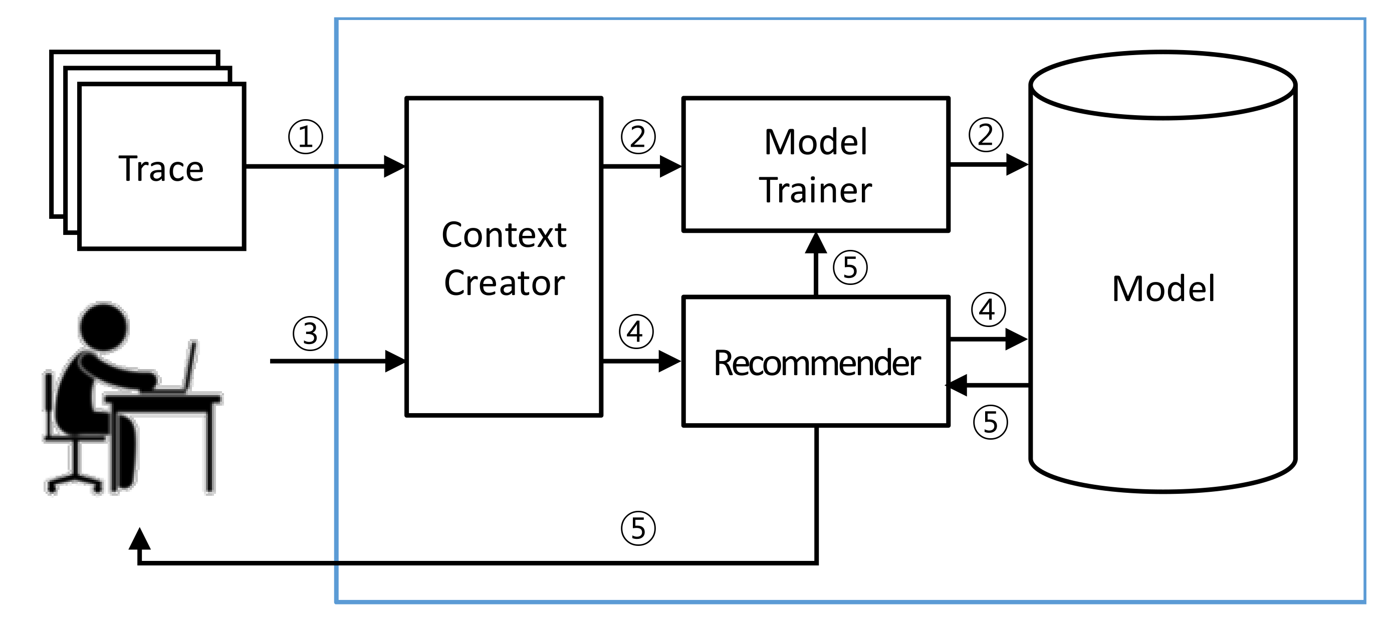 Code Edit Recommendation Using a Recurrent Neural Network