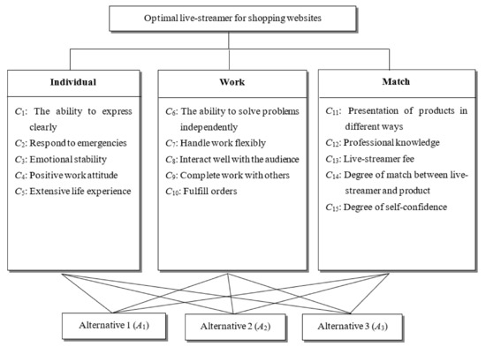 A Hybrid MCDM Model for Live-Streamer Selection via the Fuzzy Delphi ...