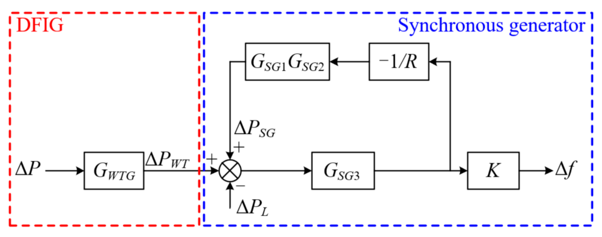 An Enhanced Frequency Response Strategy of a DFIG Based on Over-Speed ...