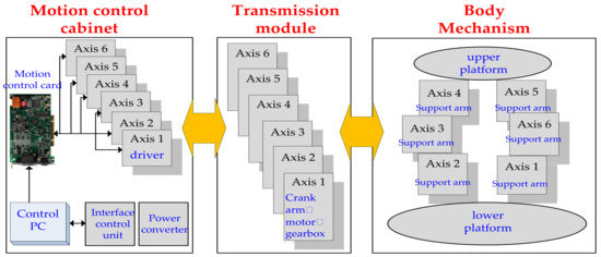 Design and Implementation of Inverse Kinematics and Motion Monitoring System for 6DoF Platform