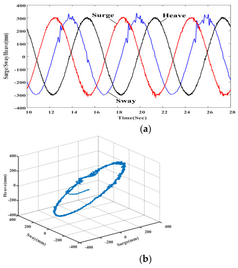 Design and Implementation of Inverse Kinematics and Motion Monitoring System for 6DoF Platform