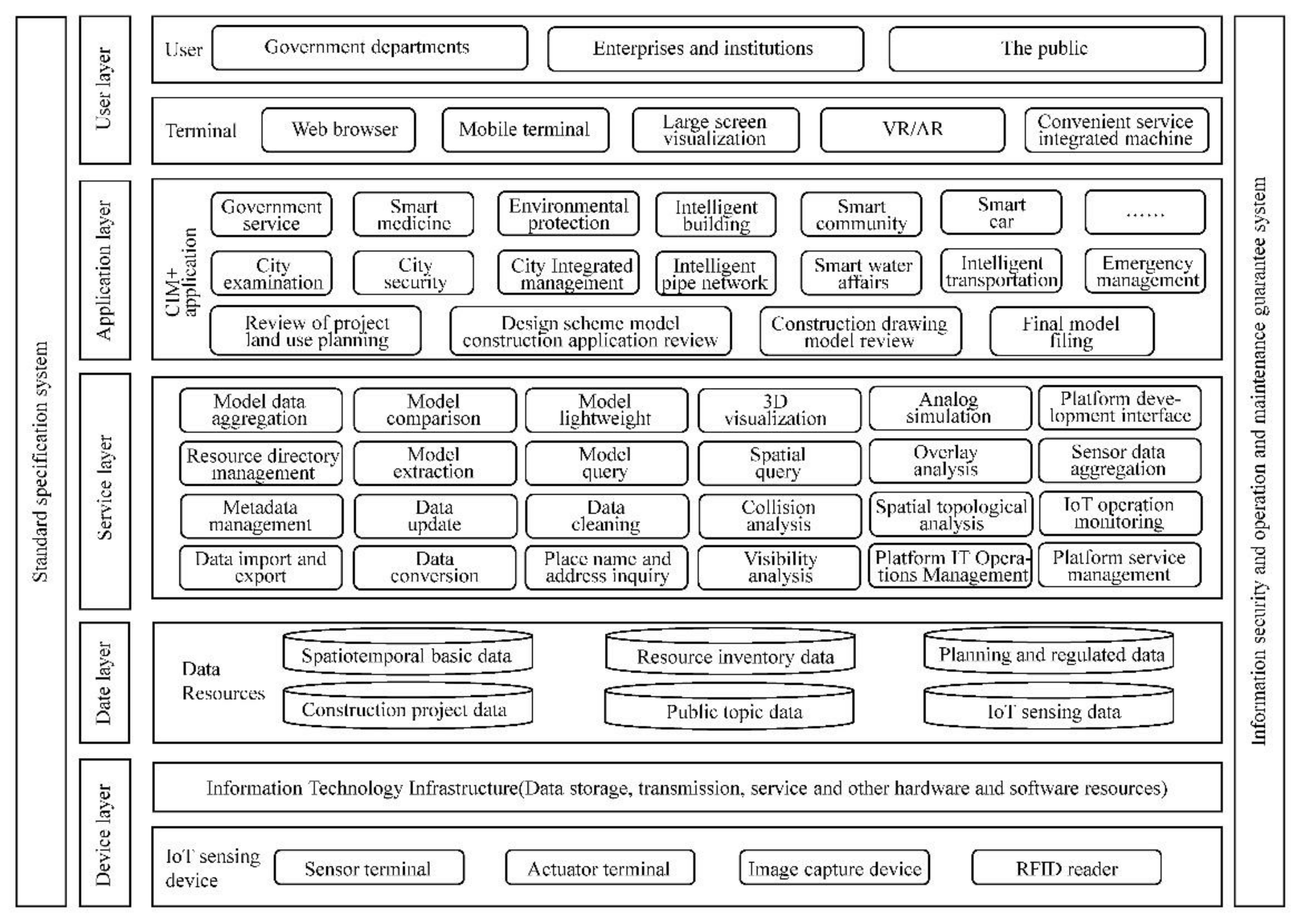 City Information Modeling: State of the Art