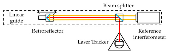 Method for Accuracy Assessment of the Length Measurement Unit of Laser ...