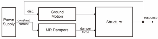 Review of Magnetorheological Damping Systems on a Seismic Building