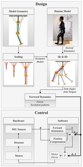 Design, Construction and Validation of a Proof of Concept Flexible ...