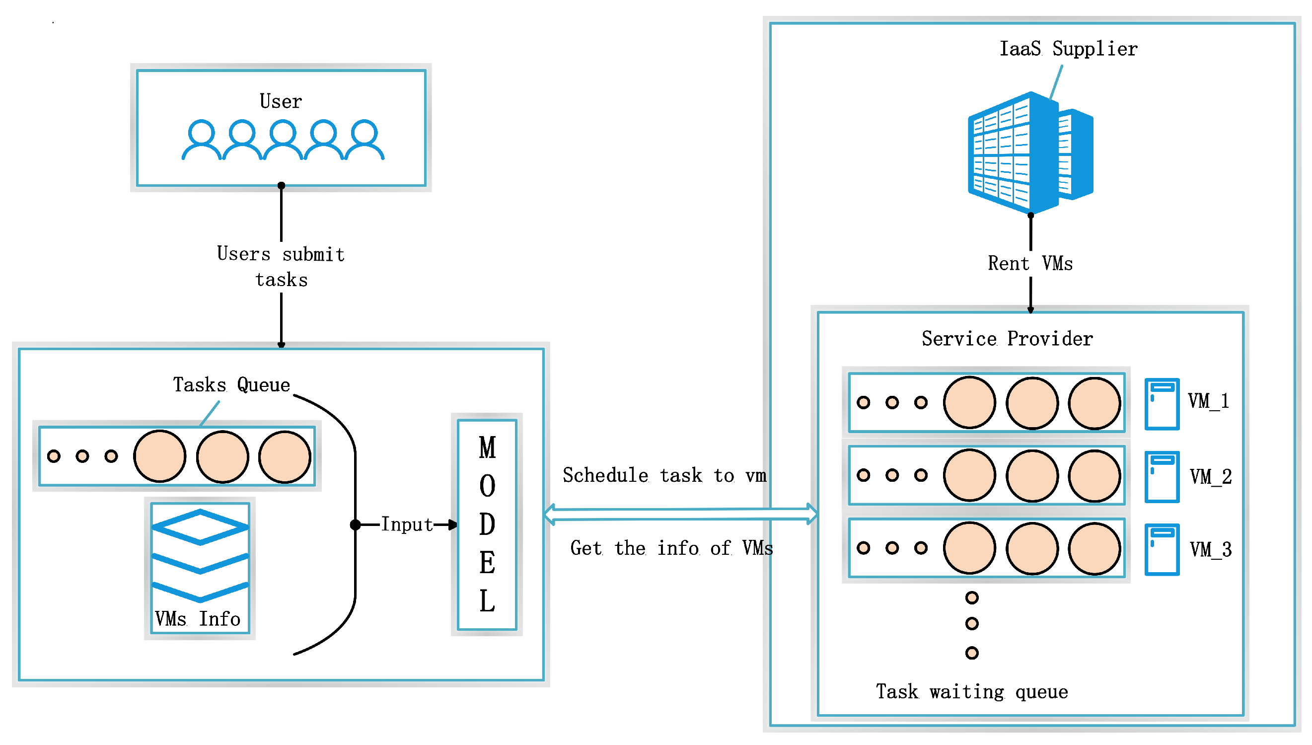 SLA-DQTS: SLA Constrained Adaptive Online Task Scheduling Based on DDQN in Cloud Computing