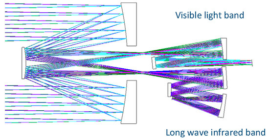 Design of a Dual-Band Compact Integrated Remote Sensing System for ...