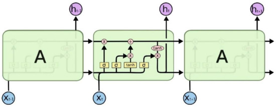 Multivariate Time Series Data Prediction Based on ATT-LSTM Network