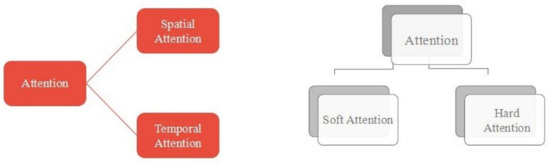 Multivariate Time Series Data Prediction Based on ATT-LSTM Network