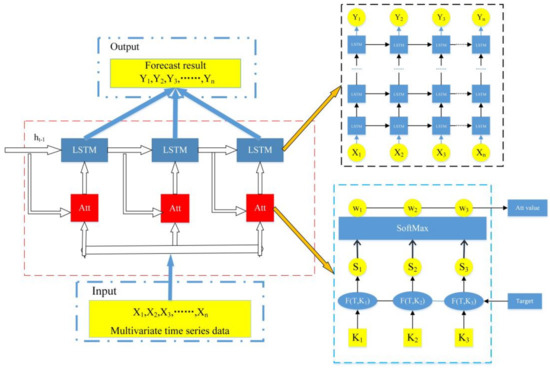 Multivariate Time Series Data Prediction Based on ATT-LSTM Network