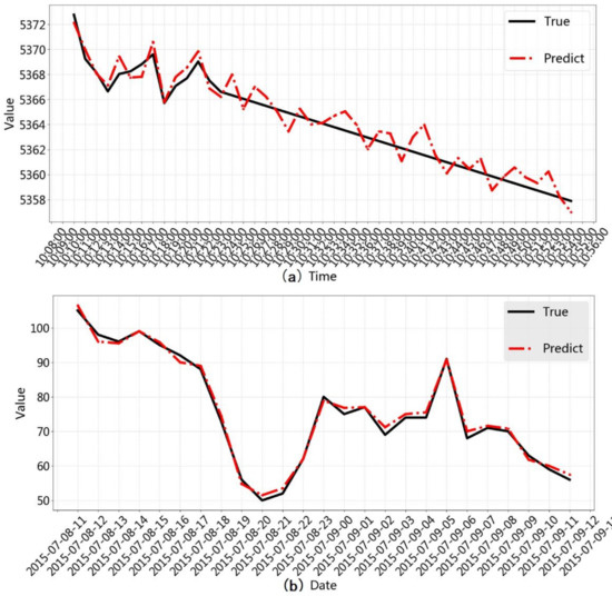 Multivariate Time Series Data Prediction Based on ATT-LSTM Network