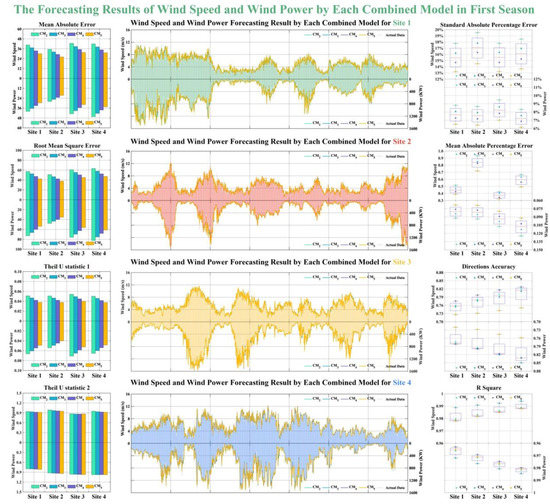 Applied Sciences | Free Full-Text | A Combined Forecasting System Based on Modified Multi ...