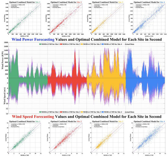 Applied Sciences | Free Full-Text | A Combined Forecasting System Based on Modified Multi ...