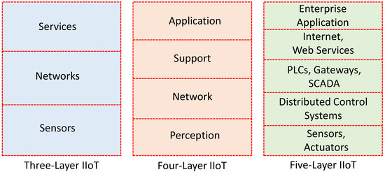 Applied Sciences | Free Full-Text | Analysis of Security Issues and ...
