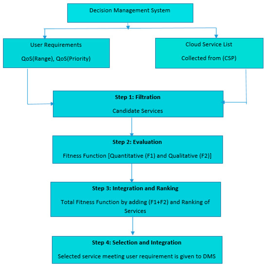 Applied Sciences | Free Full-Text | Energy-Efficient Cloud Service ...