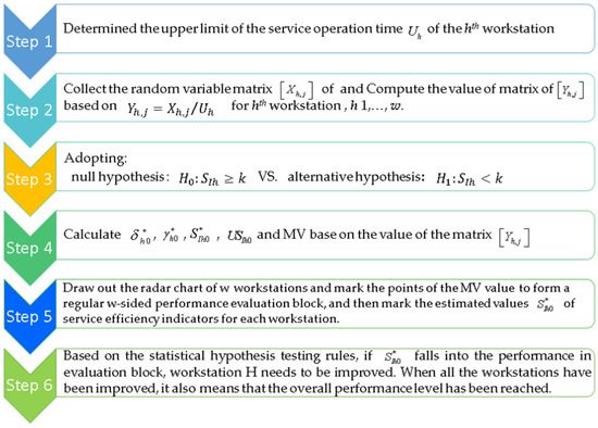 Novel Service Efficiency Evaluation and Management Model