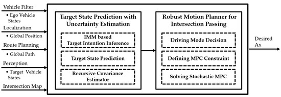 Stochastic Model-Predictive Control with Uncertainty Estimation for ...