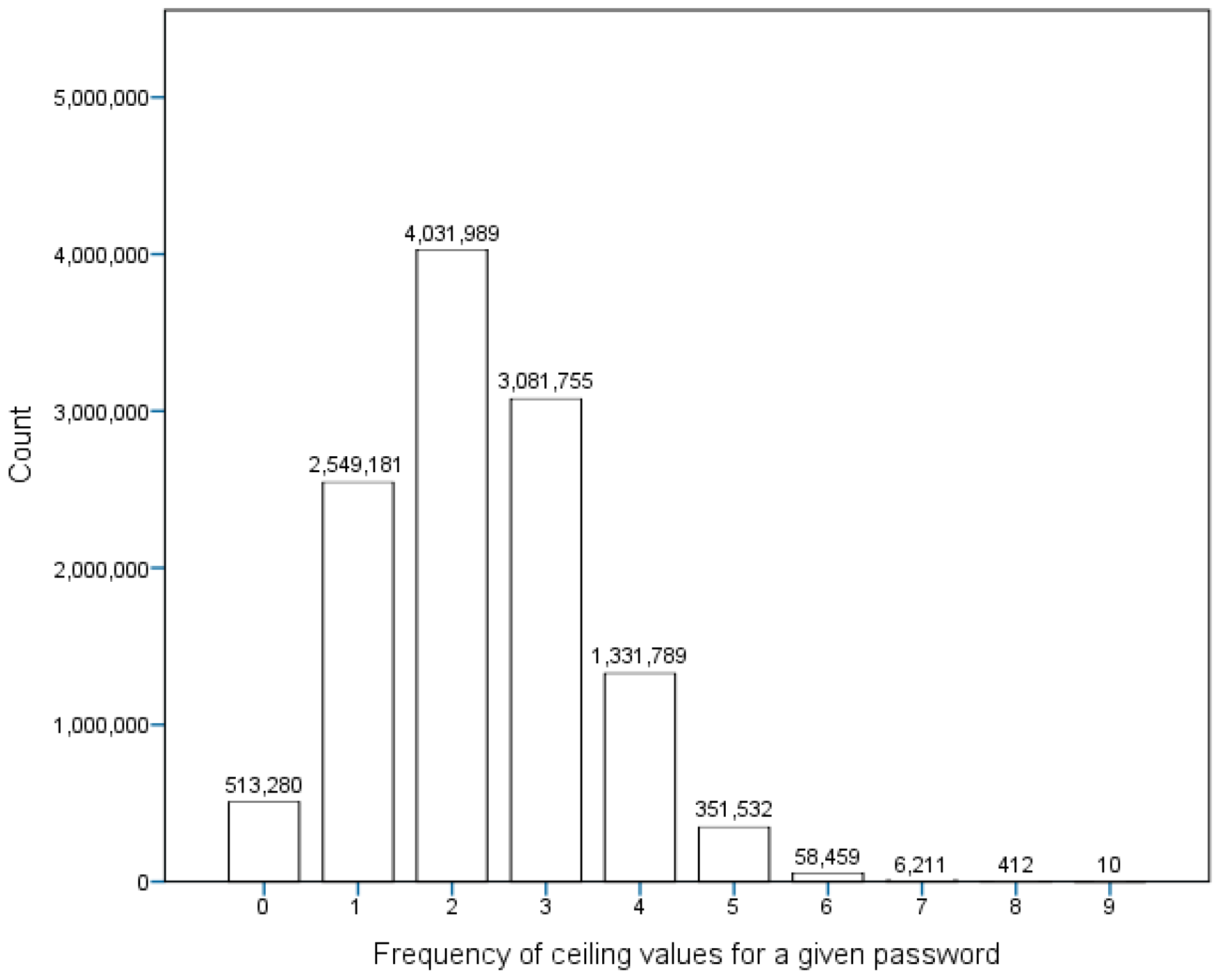 Strength Analysis of Real-Life Passwords Using Markov Models