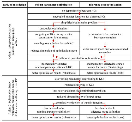 Early Robust Design—Its Effect on Parameter and Tolerance Optimization
