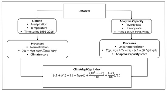 The Readiness Index for Climate Change Adaptation in Africa: The Role ...