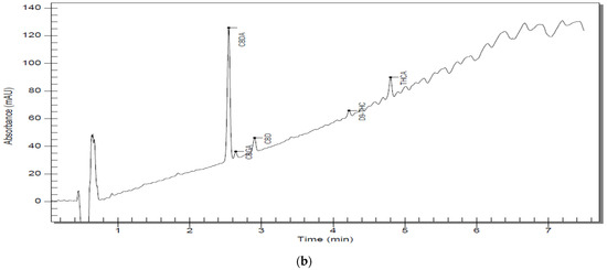 Applied Sciences | Free Full-Text | Very Fast RP–UHPLC–PDA Method for ...