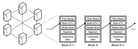 Secure Outsourced Blockchain-Based Medical Data Sharing System Using ...