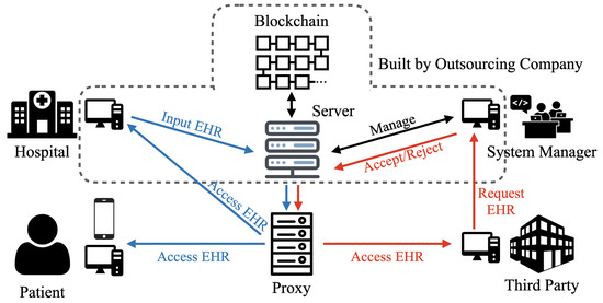 Secure Outsourced Blockchain-Based Medical Data Sharing System Using Proxy Re-Encryption
