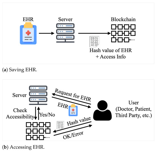 Secure Outsourced Blockchain-Based Medical Data Sharing System Using ...