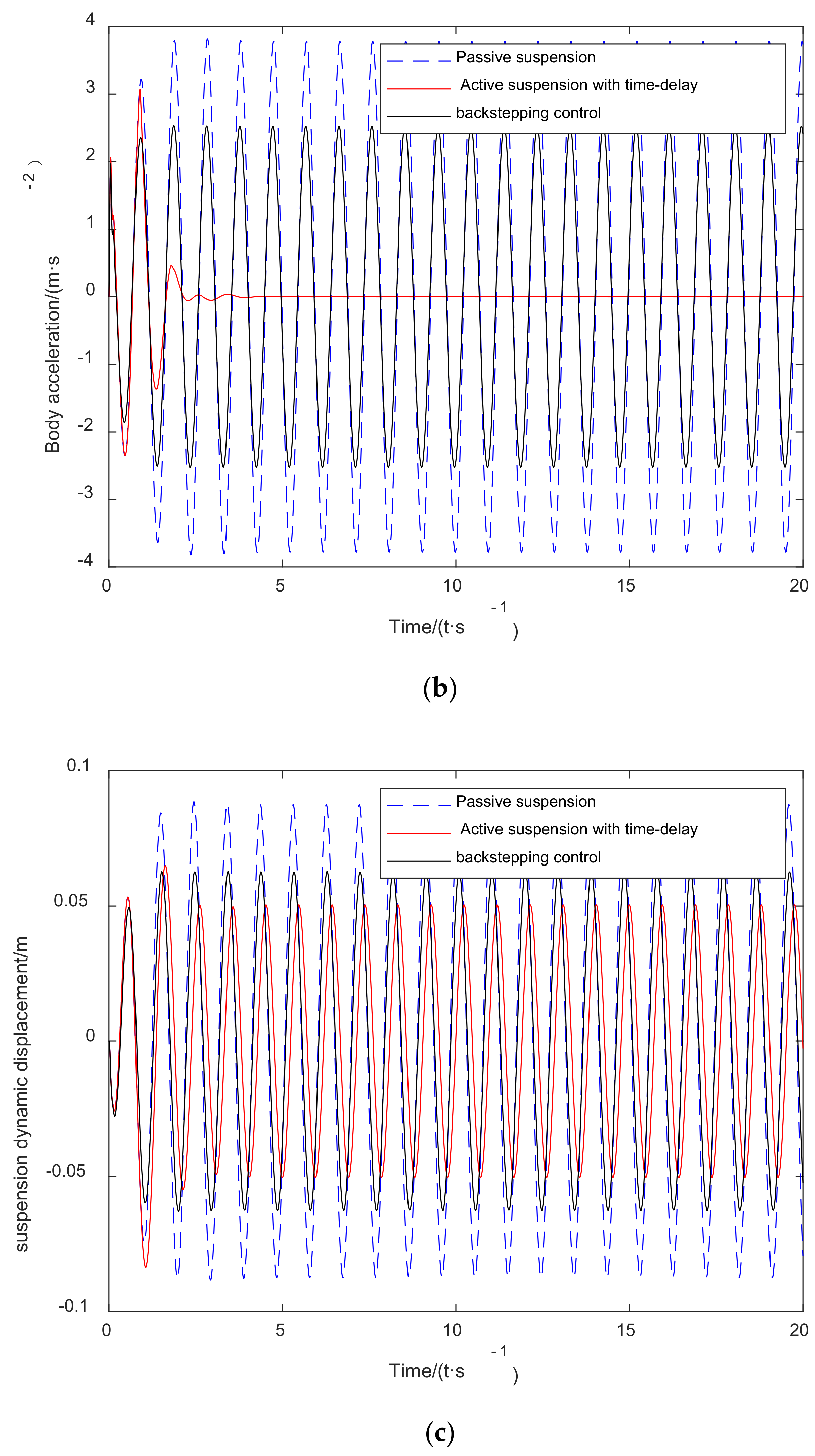 Time-Delay Vibration Reduction Control of 3-DOF Vehicle Model with ...