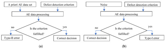 Empirical Approach to Defect Detection Probability by Acoustic Emission ...