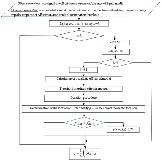 Empirical Approach to Defect Detection Probability by Acoustic Emission ...