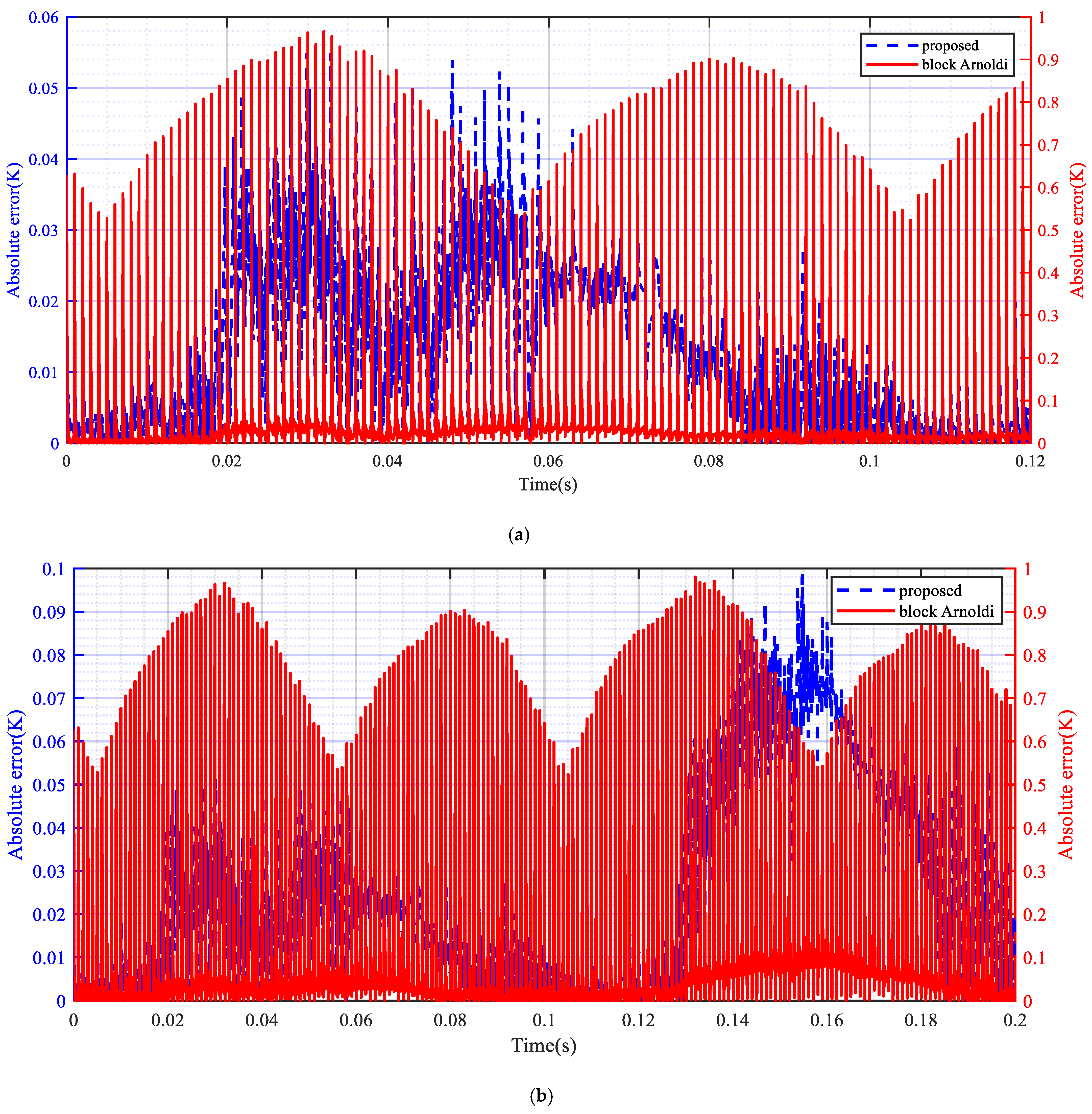 A Block Arnoldi Algorithm Based Reduced-Order Model Applied to Large-Scale Algebraic Equations ...