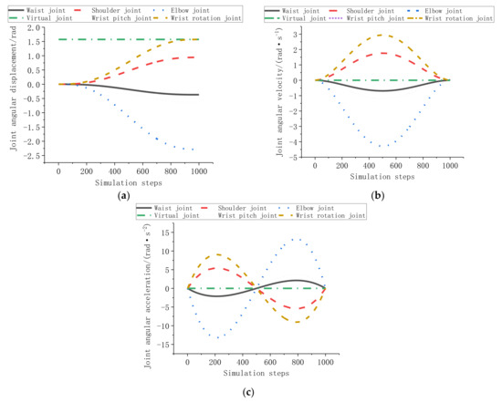 Research on Kinematics Analysis and Trajectory Planning of Novel EOD ...
