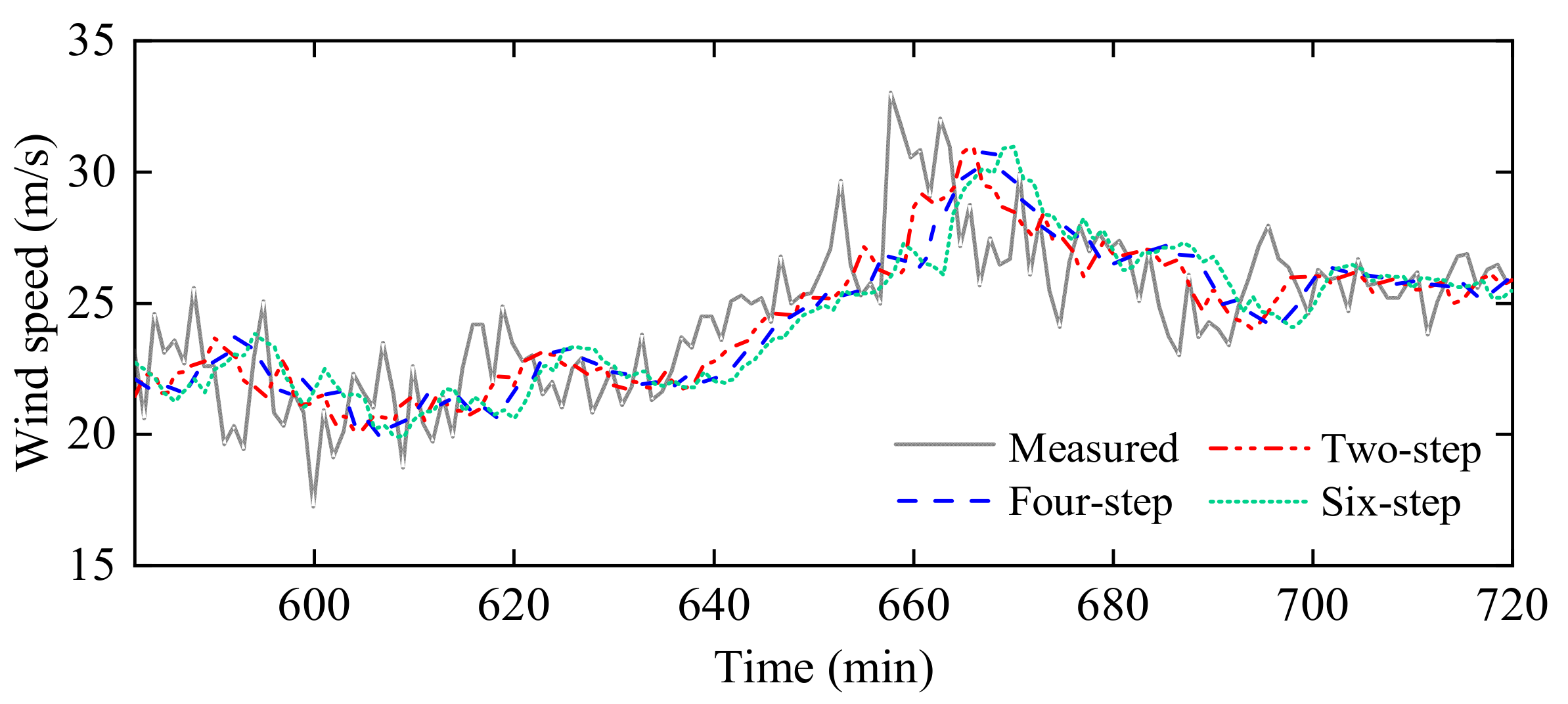 Performance Evaluation of Linear and Nonlinear Models for Short-Term ...