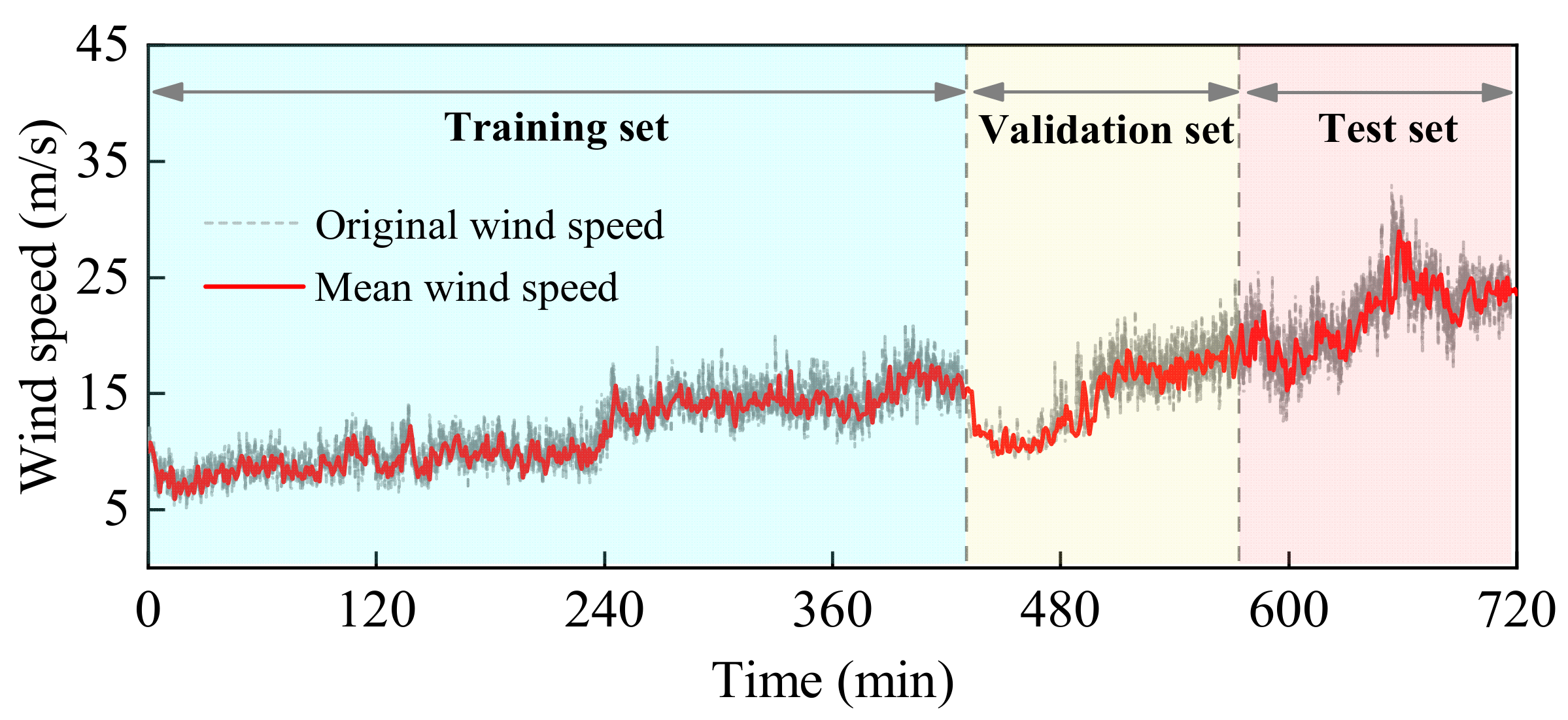 Performance Evaluation of Linear and Nonlinear Models for Short-Term ...