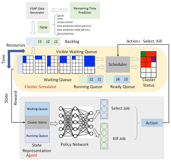 RLSchert: An HPC Job Scheduler Using Deep Reinforcement Learning and Remaining Time Prediction