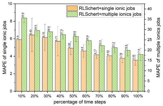 RLSchert: An HPC Job Scheduler Using Deep Reinforcement Learning and ...