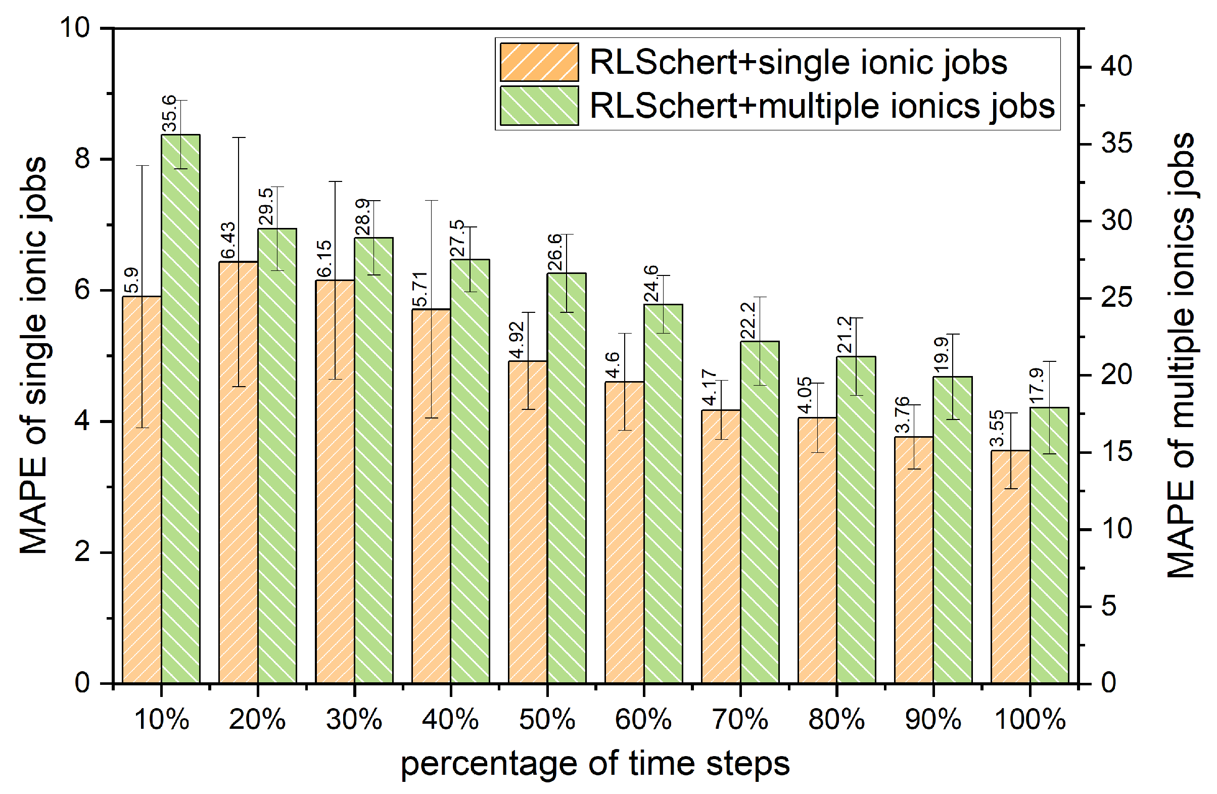 RLSchert: An HPC Job Scheduler Using Deep Reinforcement Learning and Remaining Time Prediction