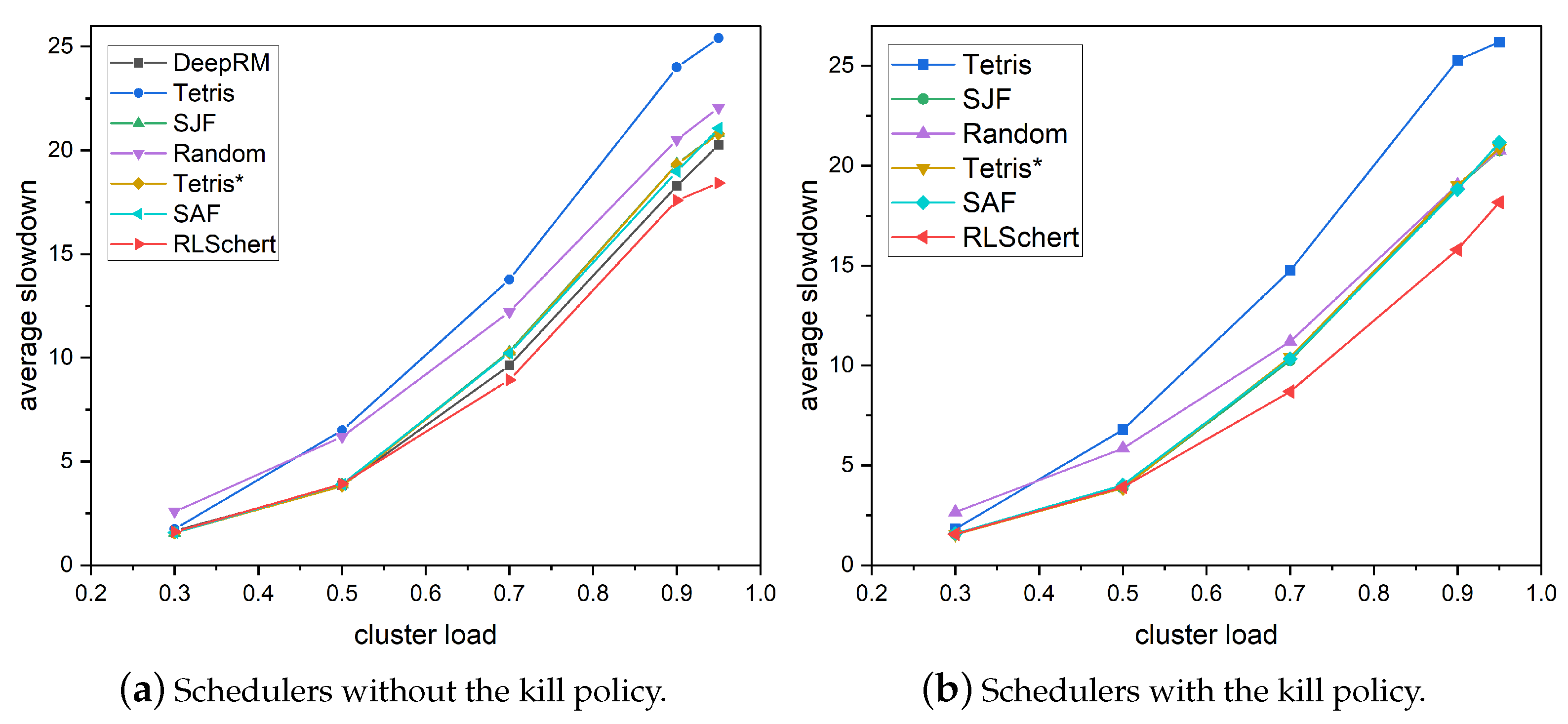 RLSchert: An HPC Job Scheduler Using Deep Reinforcement Learning and Remaining Time Prediction