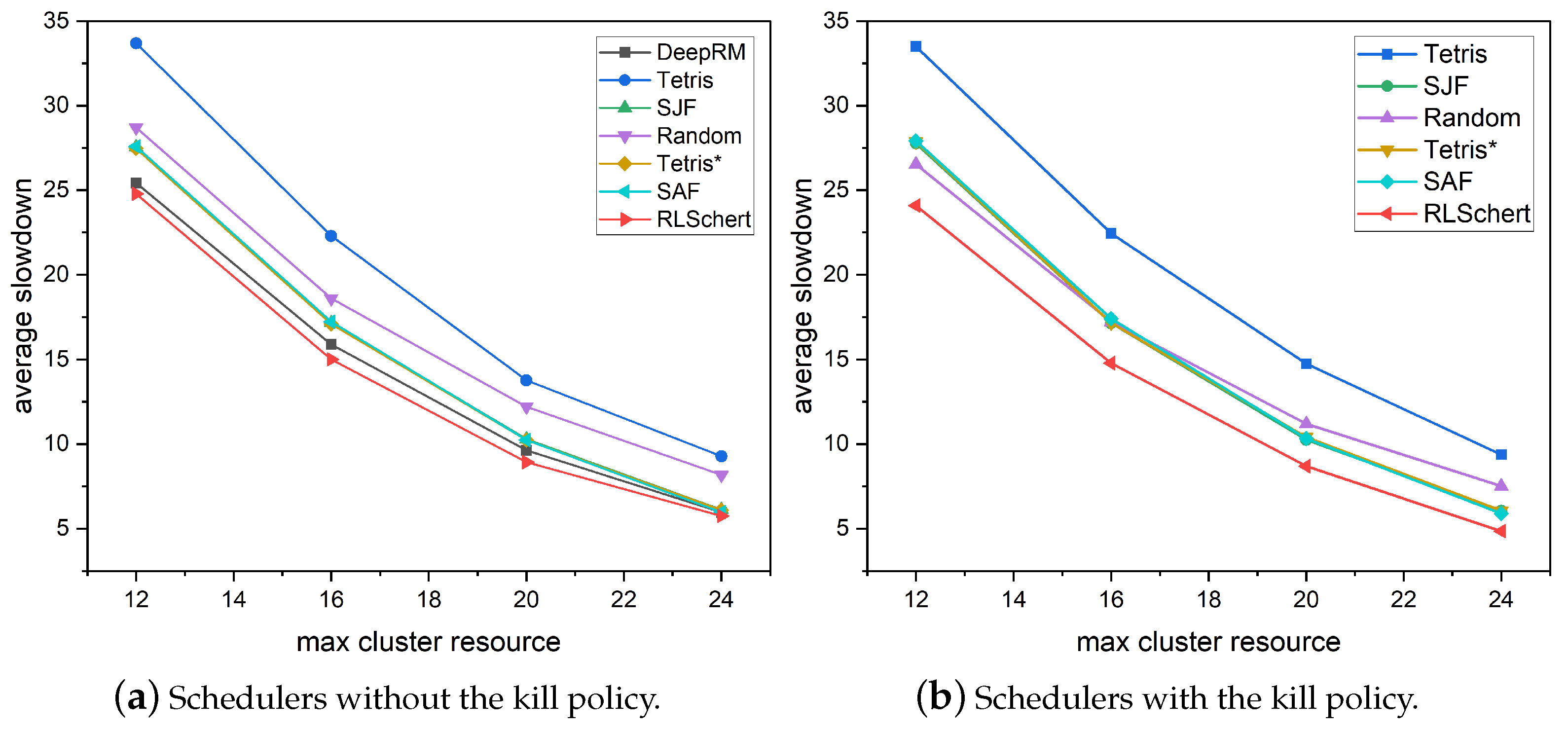 RLSchert: An HPC Job Scheduler Using Deep Reinforcement Learning and Remaining Time Prediction