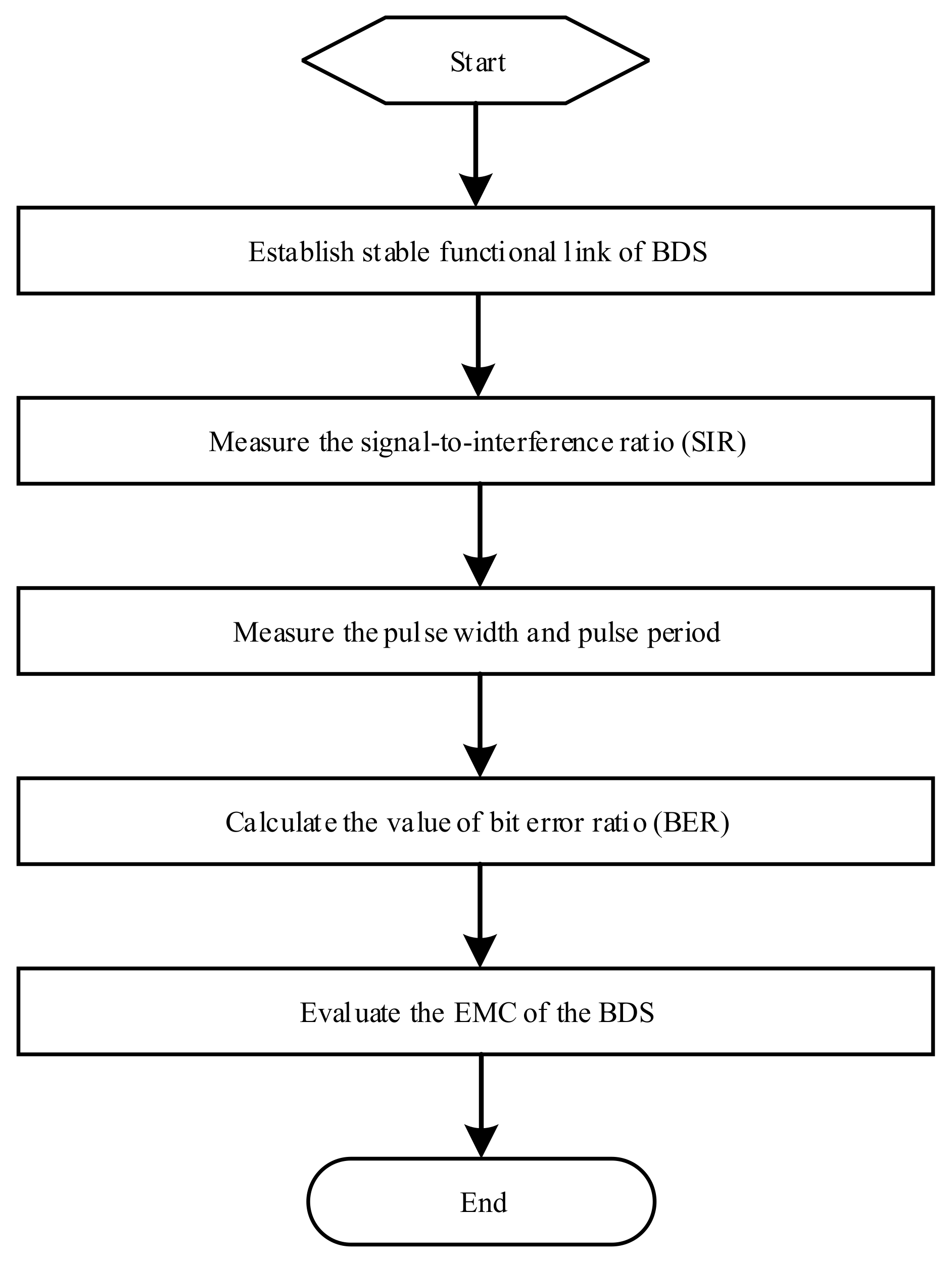 A Novel Electromagnetic Compatibility Evaluation Method for Receivers ...